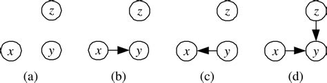 Figure 1 From Learning Equivalence Classes Of Bayesian Network Structures Semantic Scholar