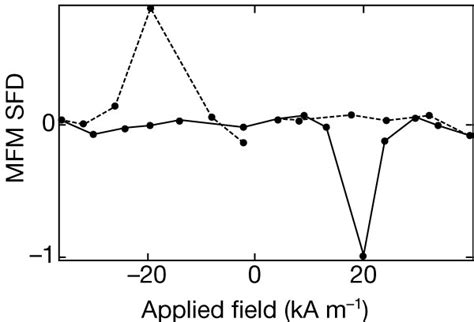 Mfm Image Switching Field Distributionthe Switching Field Distribution