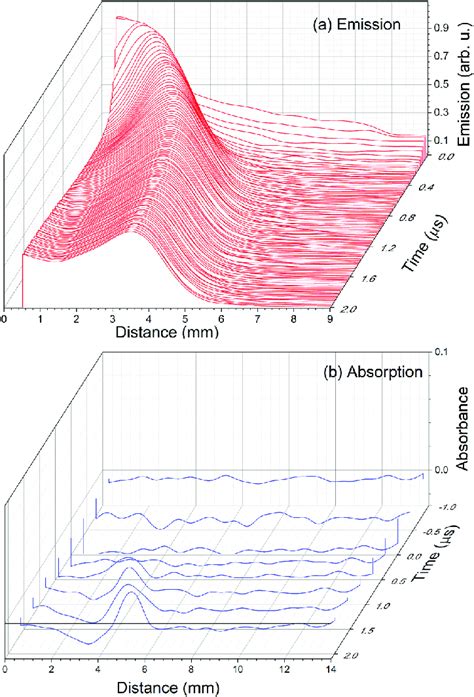 The Spatiotemporal Evolution Of Emission And Absorption Signals For
