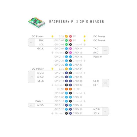 Raspberry Pi Gpio Poster By Phils Design Shop Society6