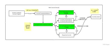 Springmvc学习笔记 Springmvc容器springmvc父子容器 Csdn博客