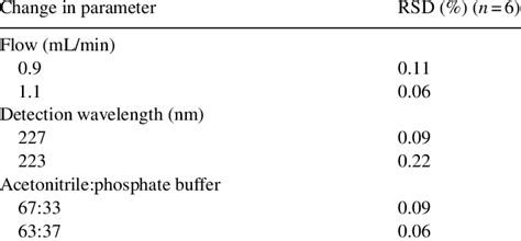 Robustness Of Proposed Assay Download Table