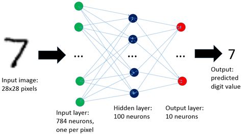 A Neural Network Scoring Engine In PL SQL For Recognizing Handwritten