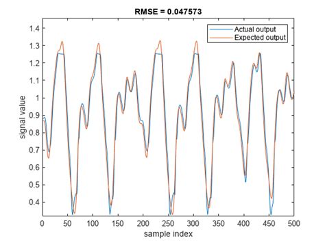 Predict Chaotic Time Series Using Type 2 Fis Matlab And Simulink