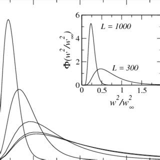 The Wave Vector Dependent Correlation Function Defined In Equation 47 Download Scientific