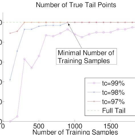 method for obtaining minimal training sample size with different