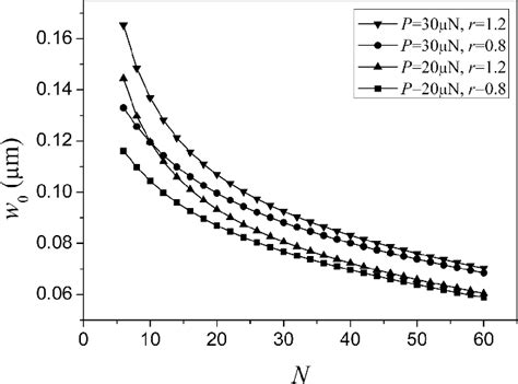 The Nonlinear Deflection Versus The Number Of Atomic Layers Where A The Nonlinear Deflection Versus The Number Of Atomic Layers Where A