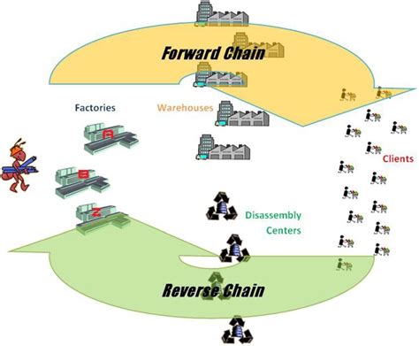 Closed Loop Supply Chain Reuse At Holly Brough Blog