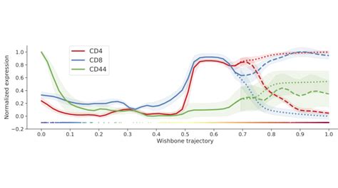 Features Flow Cytometry Analysis Software Omiq