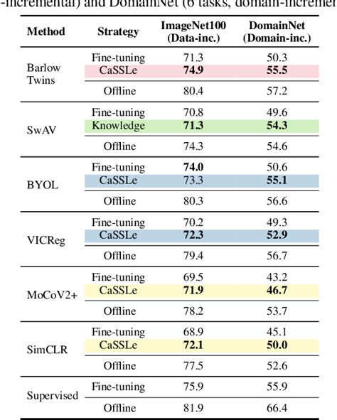 Figure 2 From Self Supervised Models Are Continual Learners Semantic Scholar