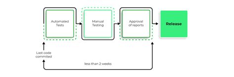 Devops Xray And Jira Snapshots And The Release Cycle Xray Blog