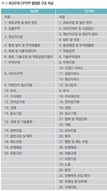 Koreaviews 참고 Rcep과 Cptpp의 공통점과 차이점