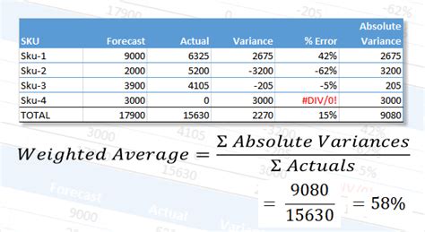 Forecast Accuracy Formula Measures