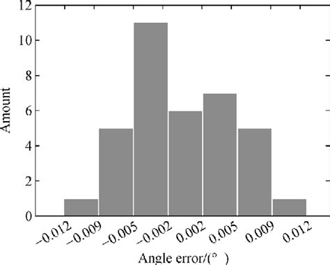 Histogram Of The Deviation Between Theoretical And Experimental Δr