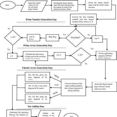 Block Diagram Of Proposed Audio Encryption Algorithm Download Scientific Diagram