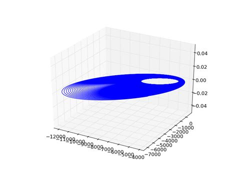 Python Integrating Orbital Trajectories Stack Overflow
