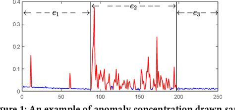 Figure 1 From Imputation Based Time Series Anomaly Detection With
