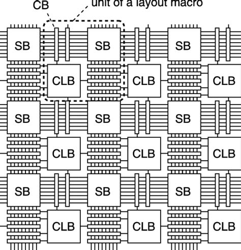 Structure Of The Clb Array Which Consists Of Clb Configurable Logic