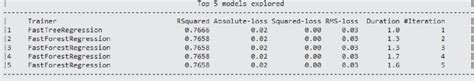 The Results Of The Training Using ML NET The Trainers Were Ranked
