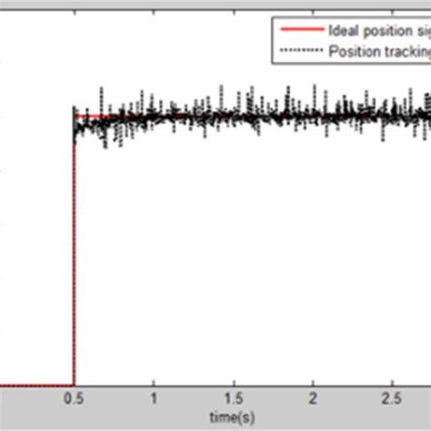 step response curve of speed loop pid control fig 6 system following