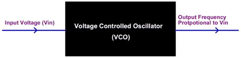 Voltage Controlled Oscillator Vco Basics Design Working Principle And Types