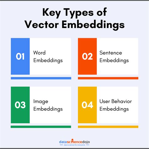 Vector Databases For Efficient Storage And Retrieval In Llms