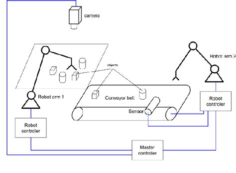 Pdf Design And Development Of Robot Arm System For Classification And