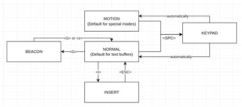 Spacemacs Integration · Issue 447 · Meow Editmeow · Github