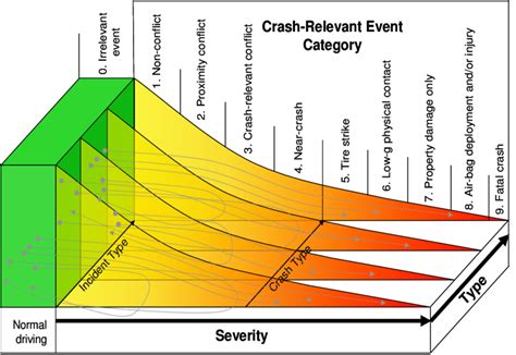 Classification Of Crash Relevant Situations 9 Download Scientific Diagram