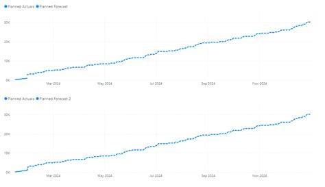 Solved Dotted Forecast Line For Line Chart In A Cumulativ Microsoft Fabric Community