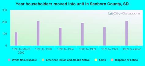 Sanborn County South Dakota Detailed Profile Houses Real Estate