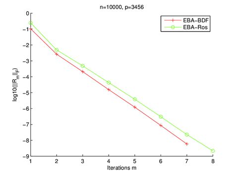 Residual Norm Vs Number M Of Extended Block Arnoldi Iterations
