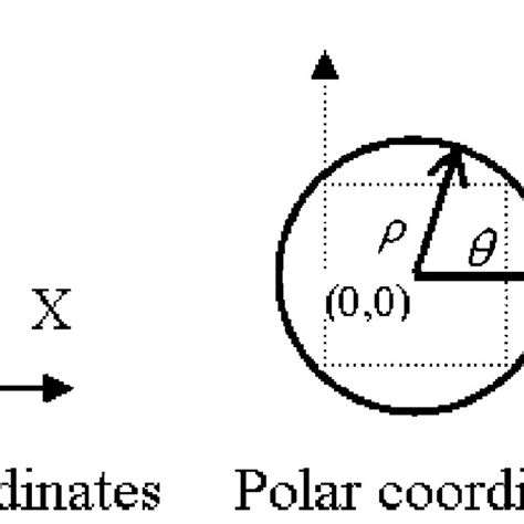 Transformation From Rectangular Coordinates To Logpolar Coordinates Download High Quality