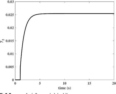 Figure 7 From Design Of Distributed Engine Control Systems With Uncertain Delay Semantic Scholar