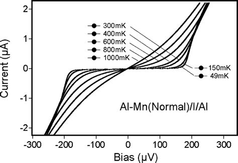 Temperature Dependent Current Voltage Characteristics For A Tunnel