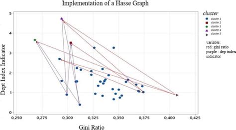 Results Of The Hasse Graph Of Variables X 1 And X 2 Download