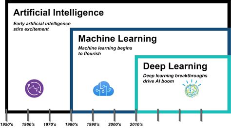 Dataseed Tech Solutions On Linkedin Potential Of Artificial Intelligence Ai And Machine