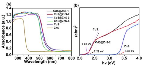 A Uv Visible Diffuse Reflection Absorption Spectrum Of The Prepared
