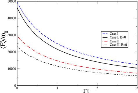 An Investigation Of The Evolution Of Expectation Value Of Energy Download Scientific Diagram