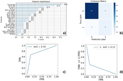 Results Of The XGBoost Implementation A Bar Plot Of The Importance Download Scientific