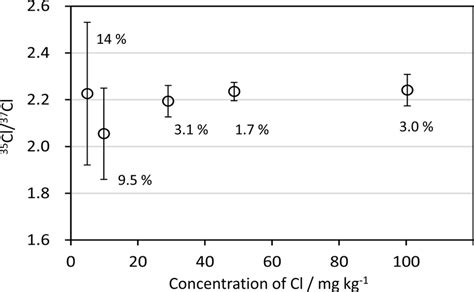 35 Cl 37 Cl Intensity Ratios Obtained By Icp Msms In Singlems Mode Download Scientific