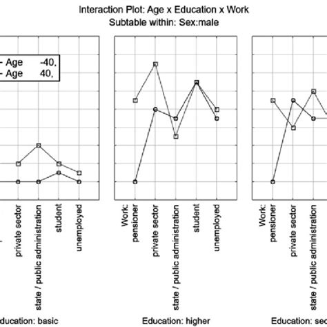 Graph Of Frequency Interactions In Subgroup Of Women Download Scientific Diagram