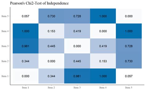 plot pearson s chi2 test of multiple contingency tables — sjp chi2 sjplot