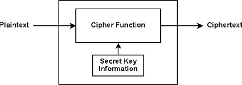 Figure 1 From Differential Power Analysis Attacks On Aes Semantic Scholar