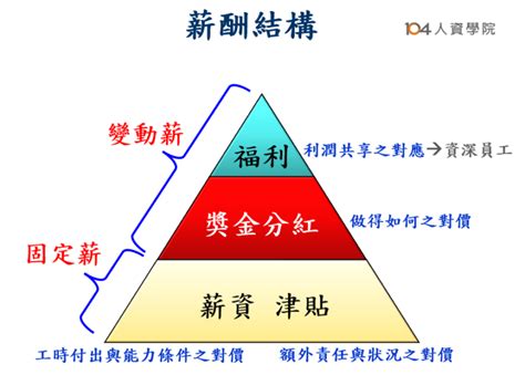 獎金制度如何運用薪酬結構設計盲點菁英人才留不住 人資充電 104招募管理