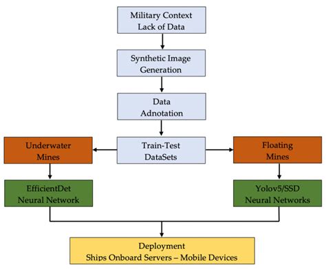 Sea Mine Detection Framework Using Yolo Ssd And Efficientdet Deep Learning Models Pmc