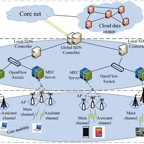 System Framework Of Sdn Based Mec Environment Download Scientific Diagram
