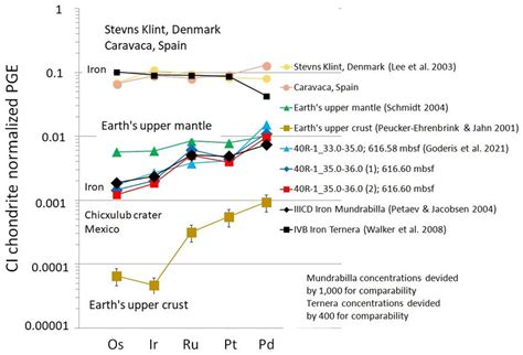 Interestingly The Pge Patterns Of Some Ivb Irons Eg Ternera