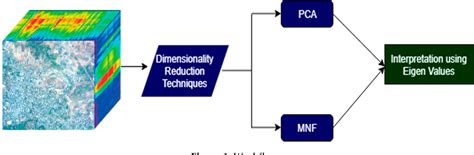 Figure 1 From Comparison And Evaluation Of Dimensionality Reduction Techniques For Hyperspectral