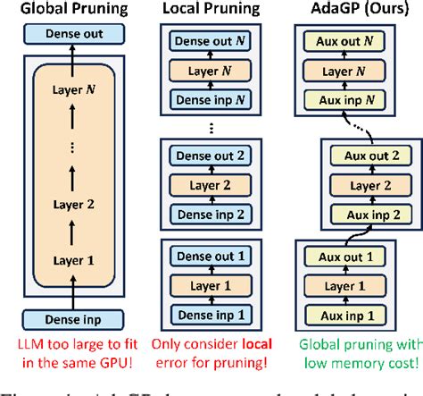 Figure 1 From Gradient Free Adaptive Global Pruning For Pre Trained Language Models Semantic